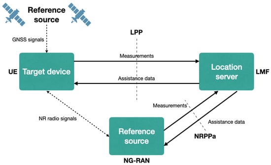 3GPP Evolution from 5G to 6G: A 10-Year Retrospective | MDPI