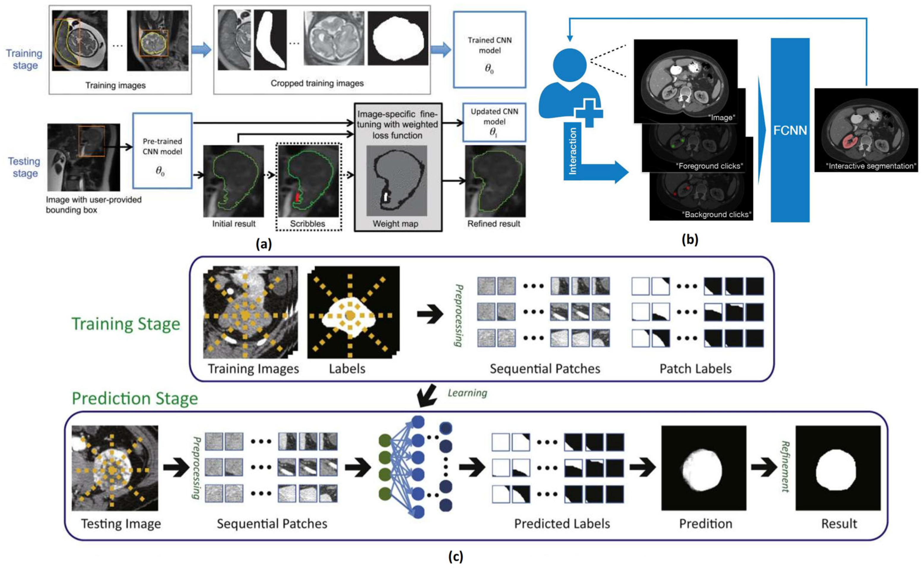 Medical Image Segmentation: A Comprehensive Review of Deep Learning ...