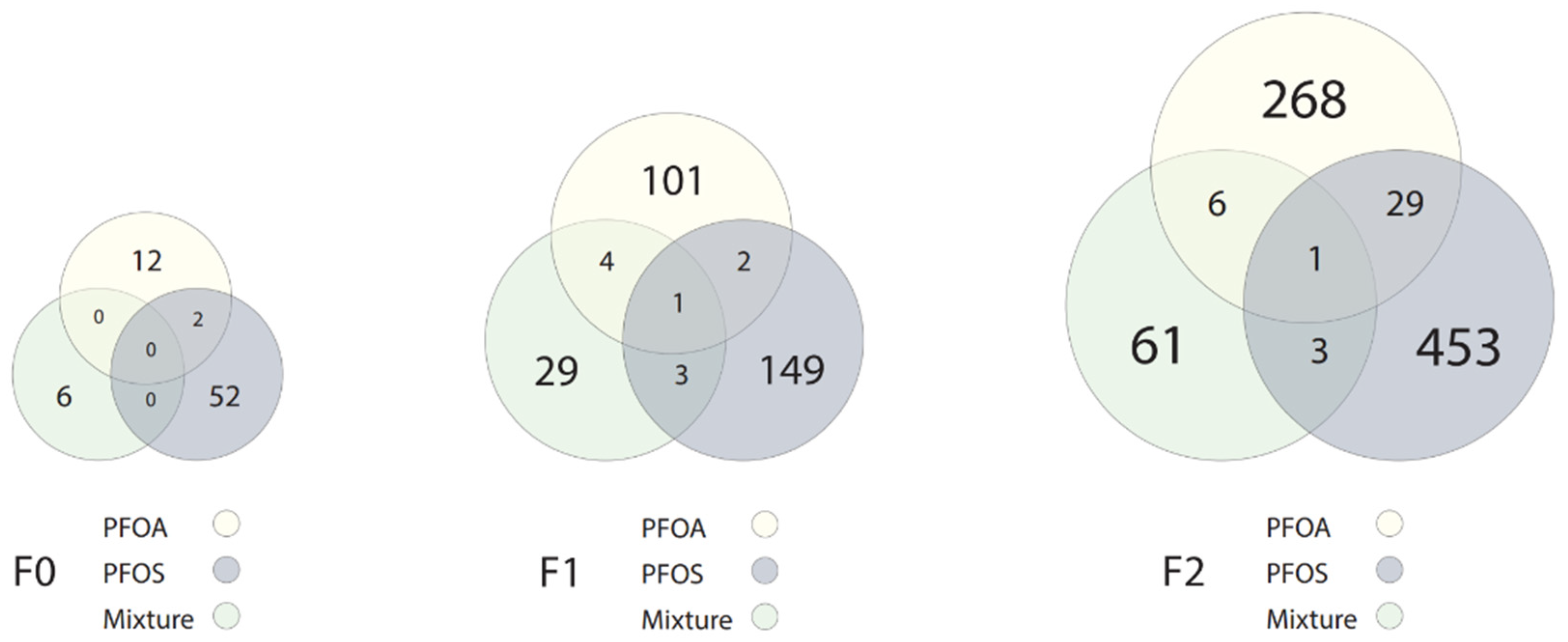 Multi- and Transgenerational Effects of Developmental Exposure to ...