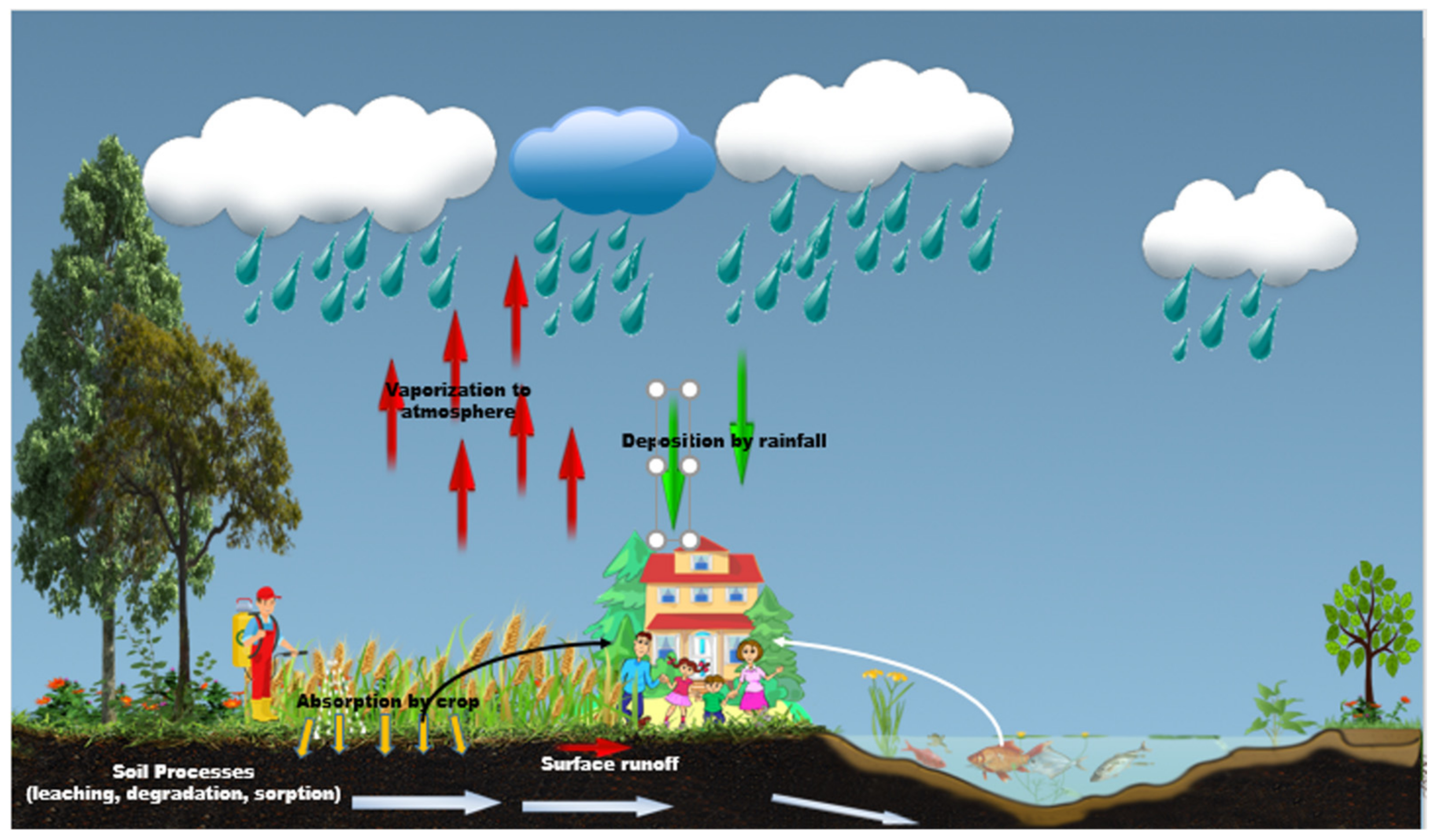 Exposure Routes and Health Risks Associated with Pesticide Application ...