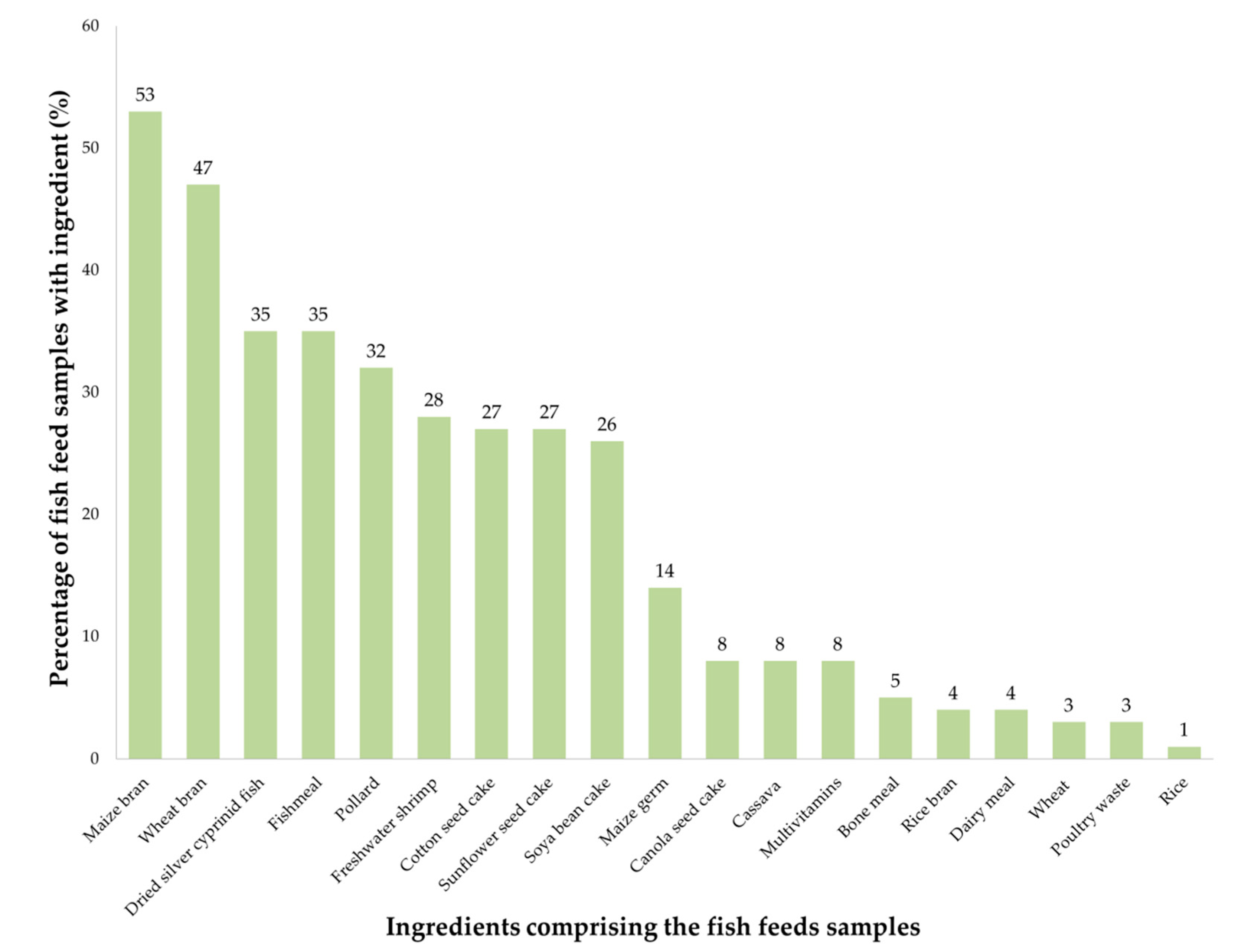 Co-Occurrence and Levels of Mycotoxins in Fish Feeds in Kenya | MDPI