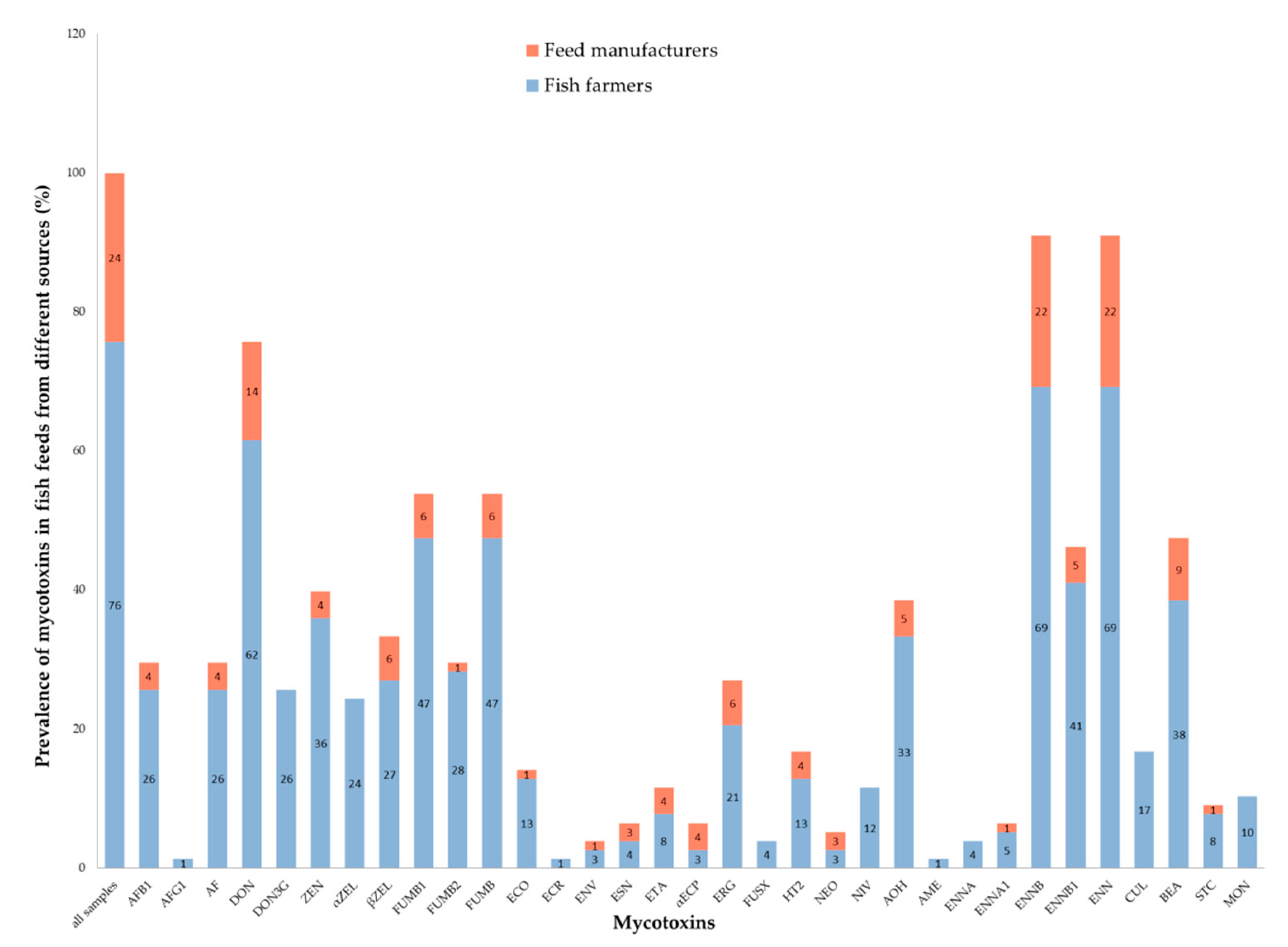 Co-Occurrence and Levels of Mycotoxins in Fish Feeds in Kenya | MDPI