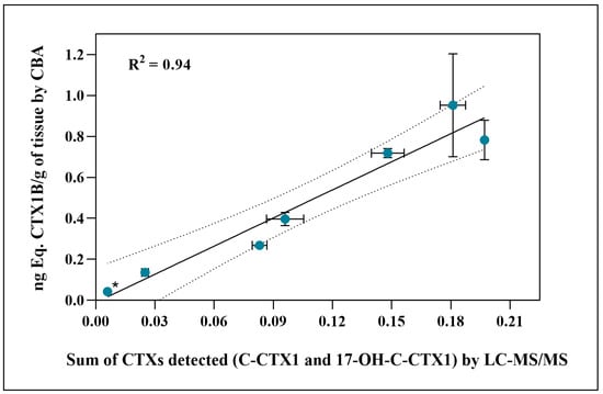 C-CTX1 and 17-OH-C-CTX1 Accumulation in Muscle and Liver of Dusky ...