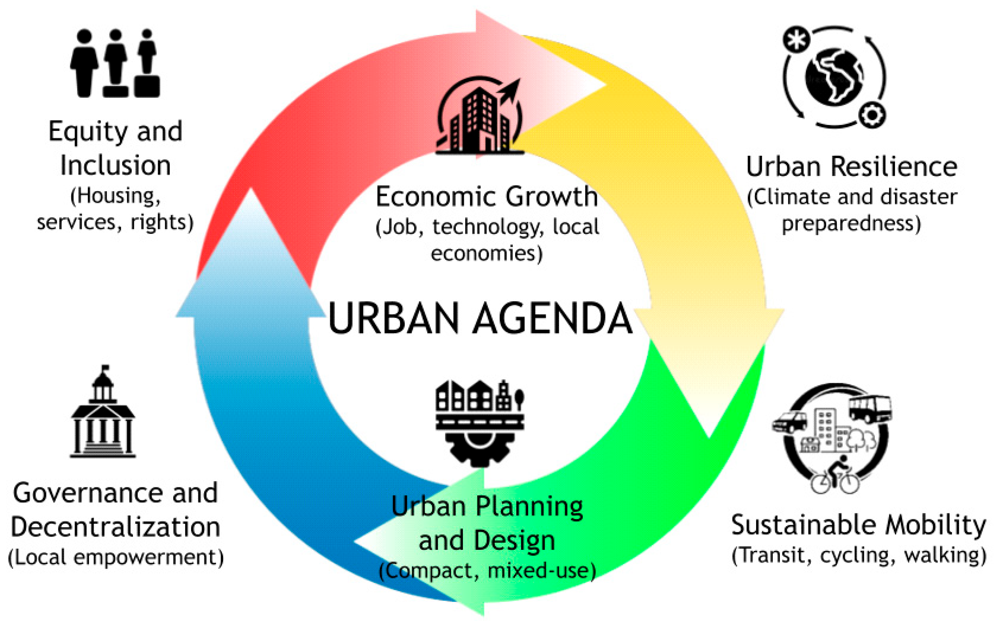 The Urban Agenda | MDPI