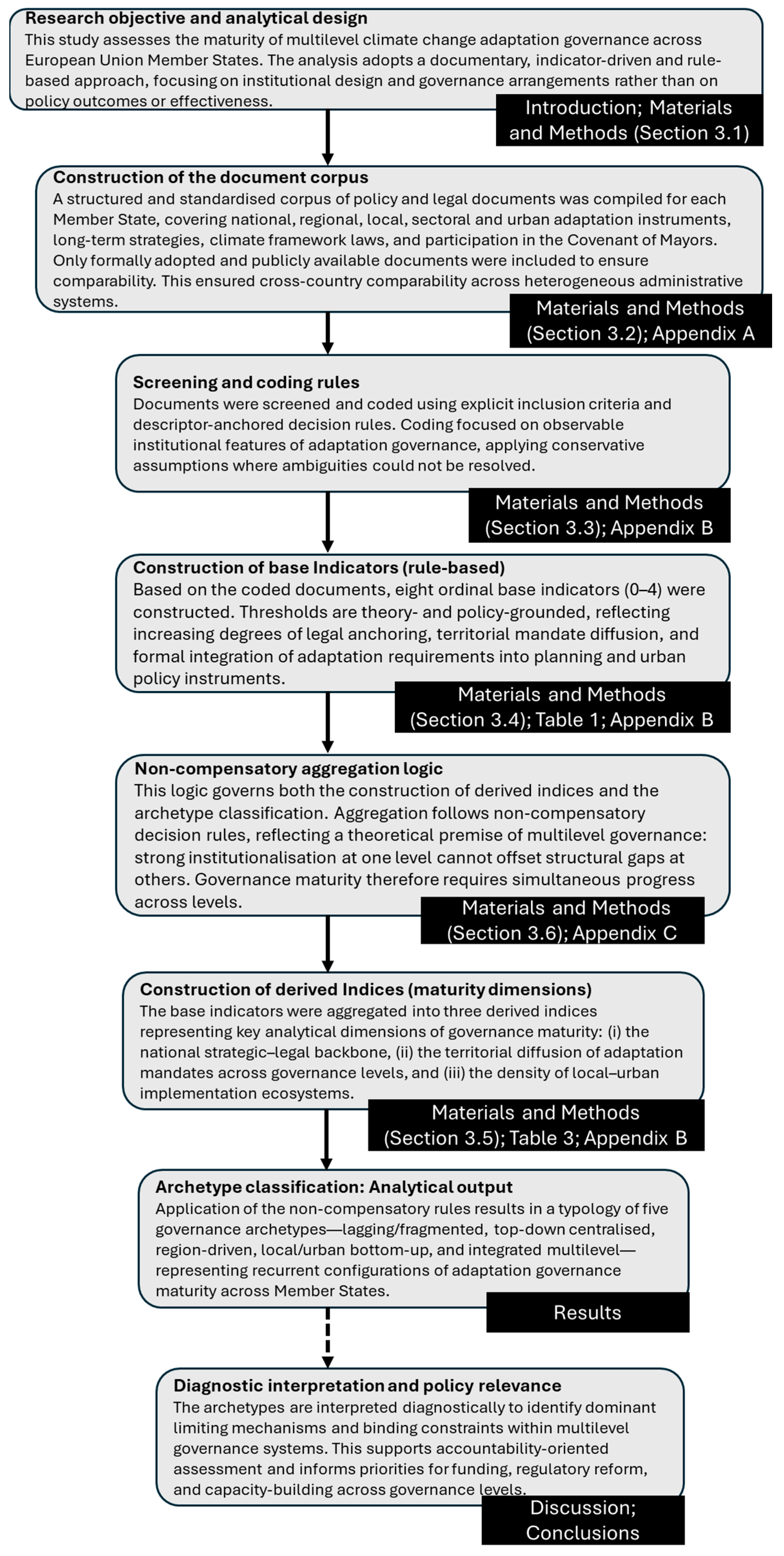 Multilevel Governance of Urban Climate Adaptation in the European Union ...