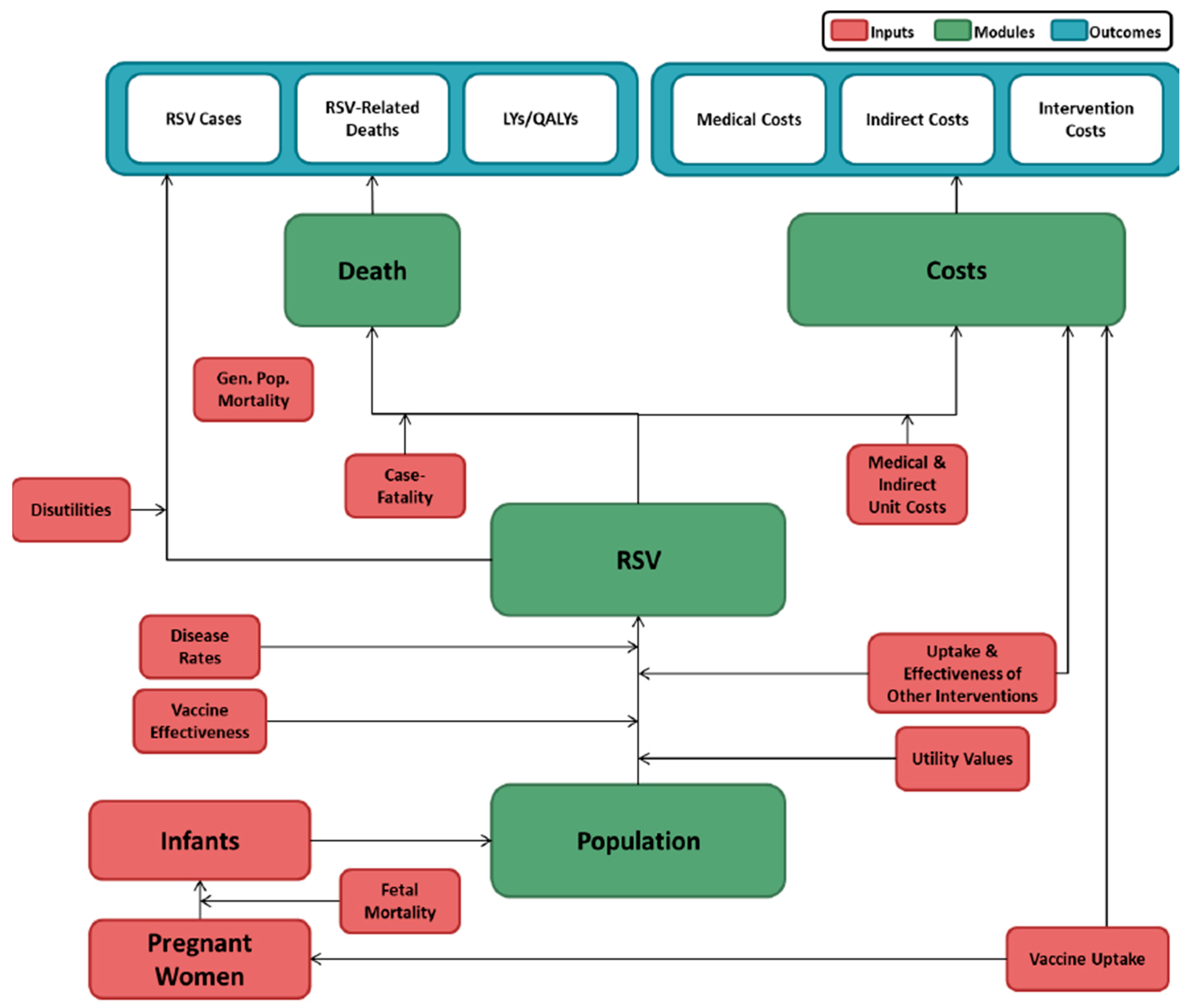 Economic and Clinical Benefits of Bivalent Respiratory Syncytial Virus ...