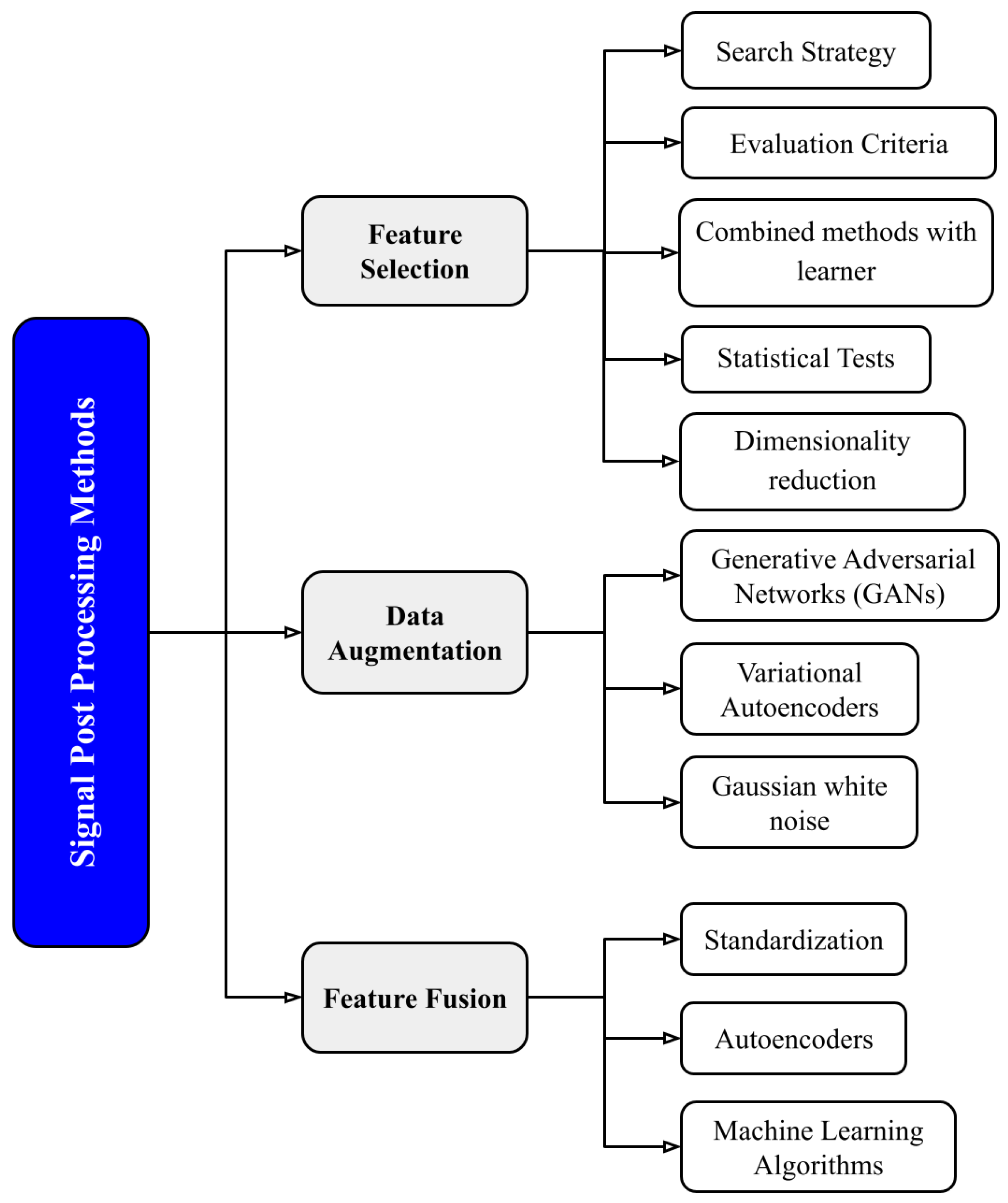 Vibration Signal Analysis for Intelligent Rotating Machinery Diagnosis ...