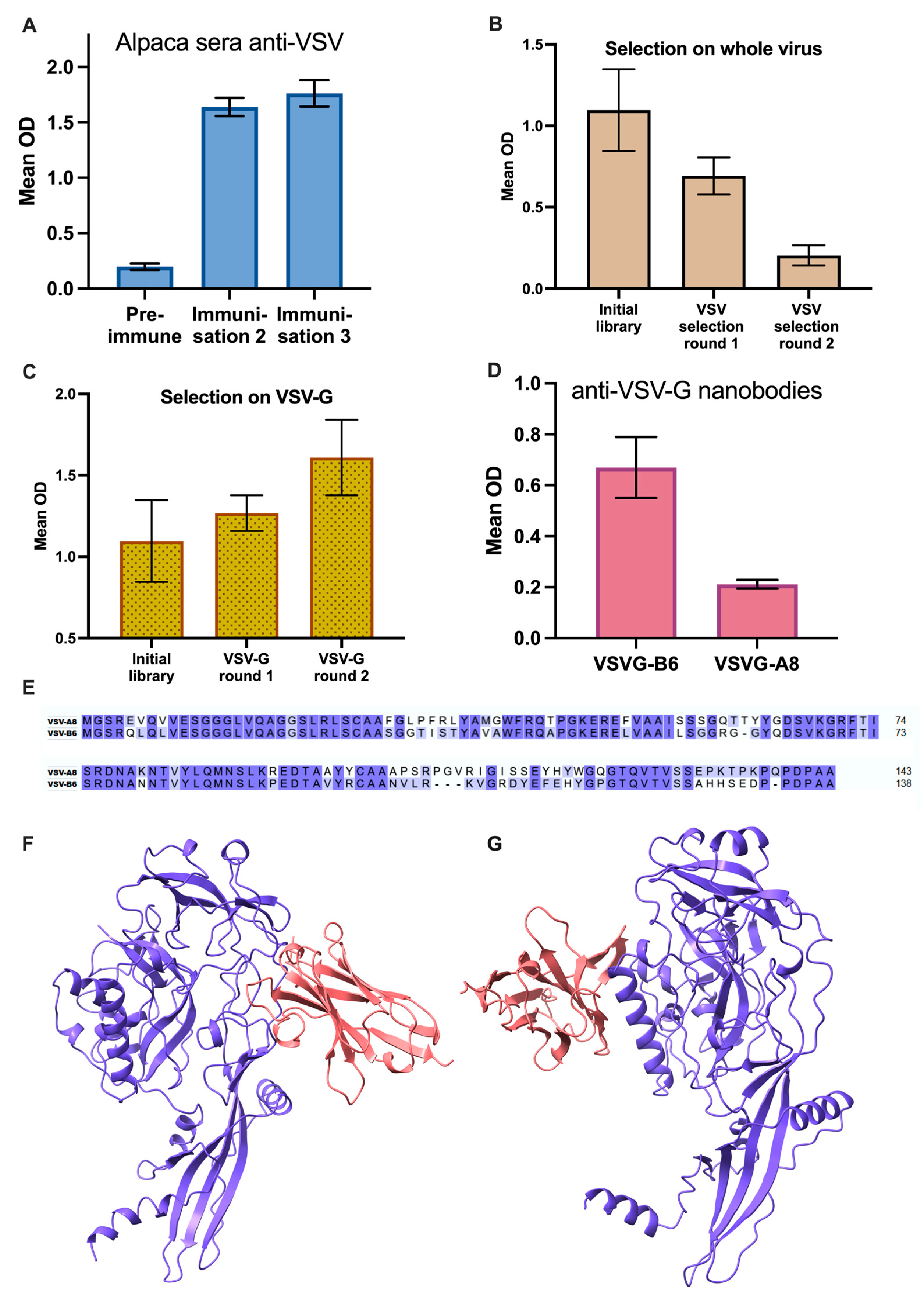 Switchable Retargeting of Lentiviral Vectors Through a VSV-G-Binding ...