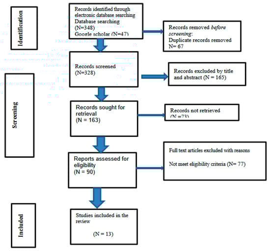 Mapping the Outcomes of Low-Vision Rehabilitation: A Scoping Review of ...
