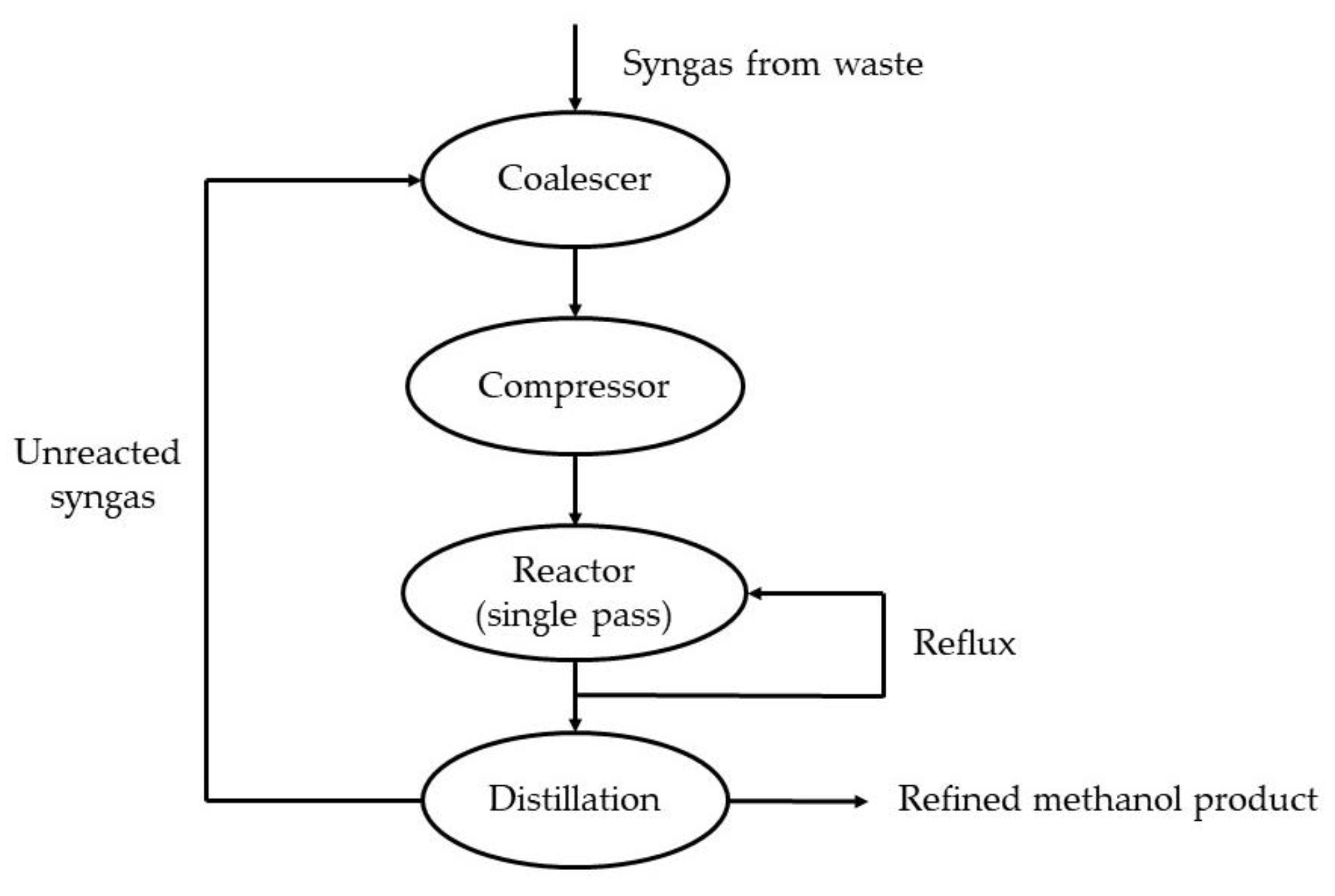 A Concise Review of Catalytic Synthesis of Methanol from Synthesis Gas ...