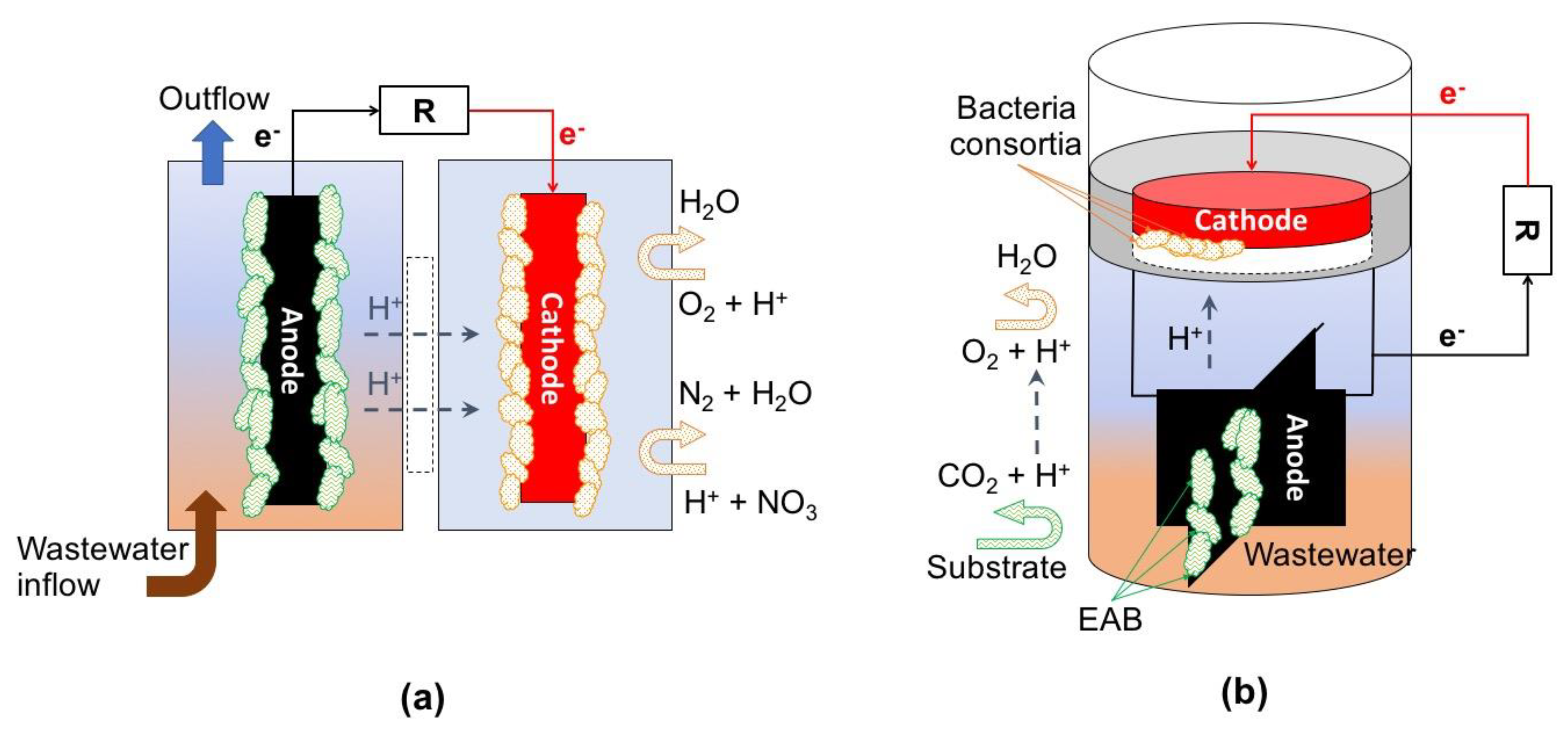 Microbial Electrochemical Technologies for Wastewater Treatment ...