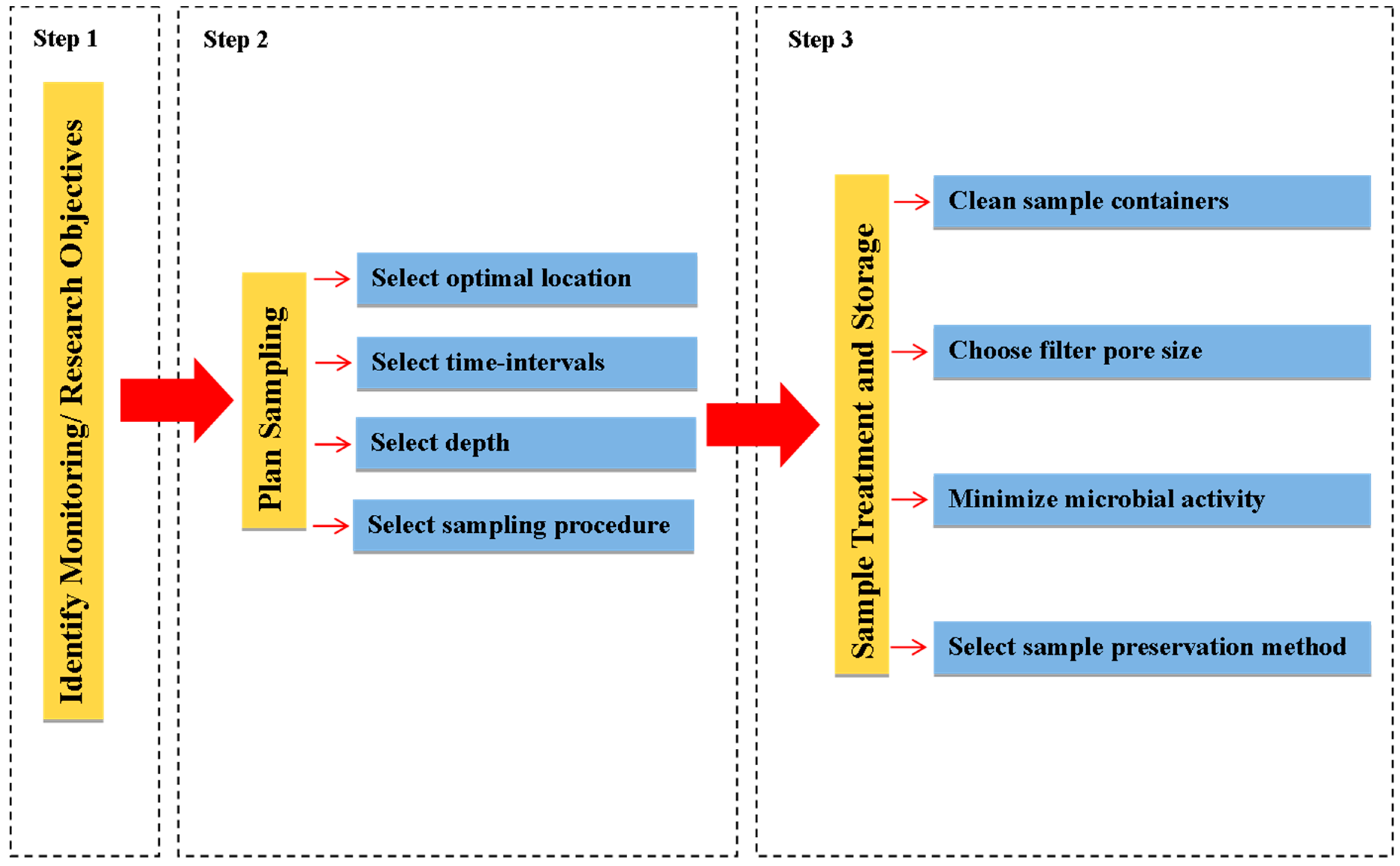 Methods for Sample Collection, Storage, and Analysis of Freshwater ...