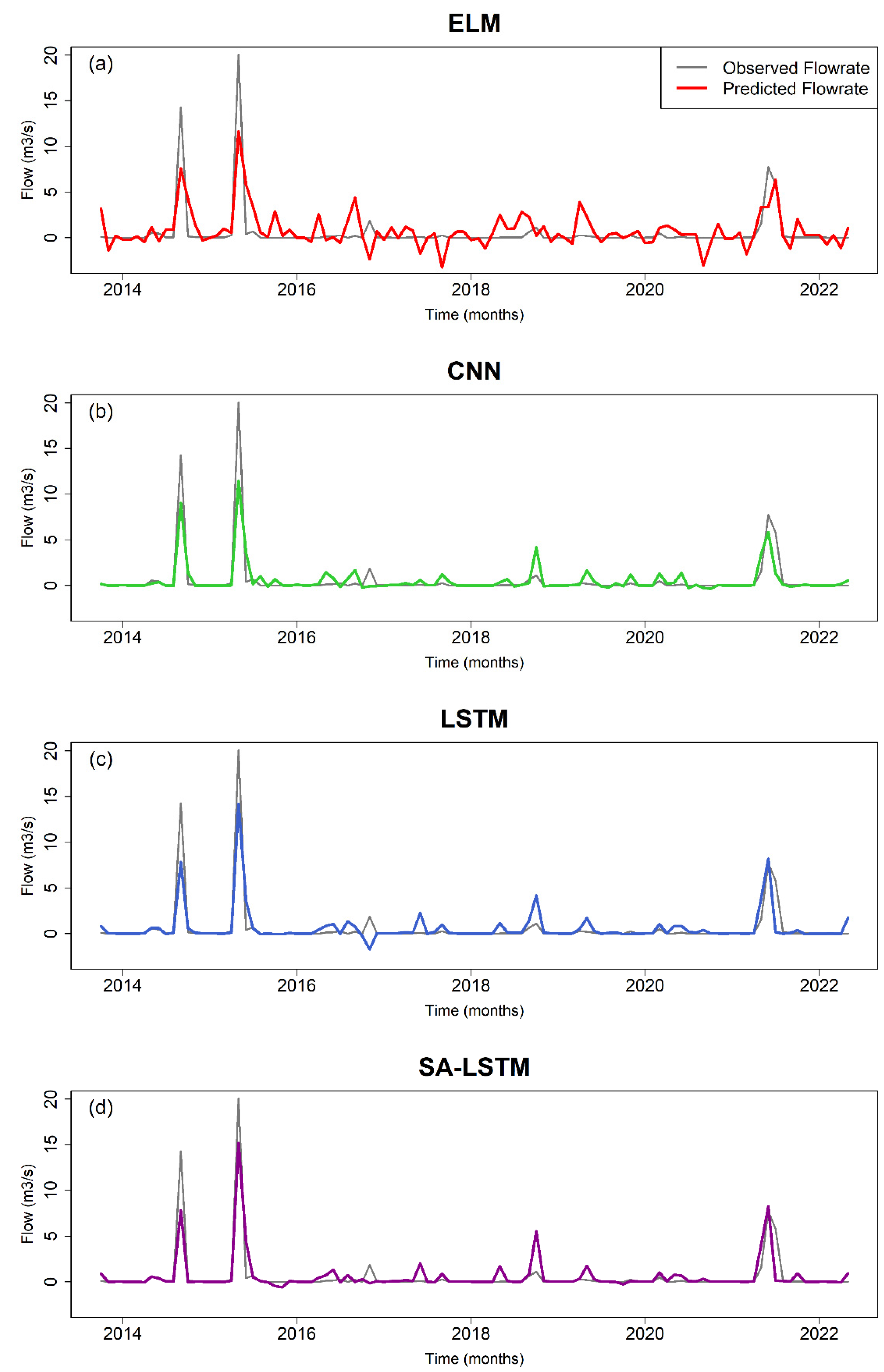 Using Deep Learning Algorithms for Intermittent Streamflow Prediction ...