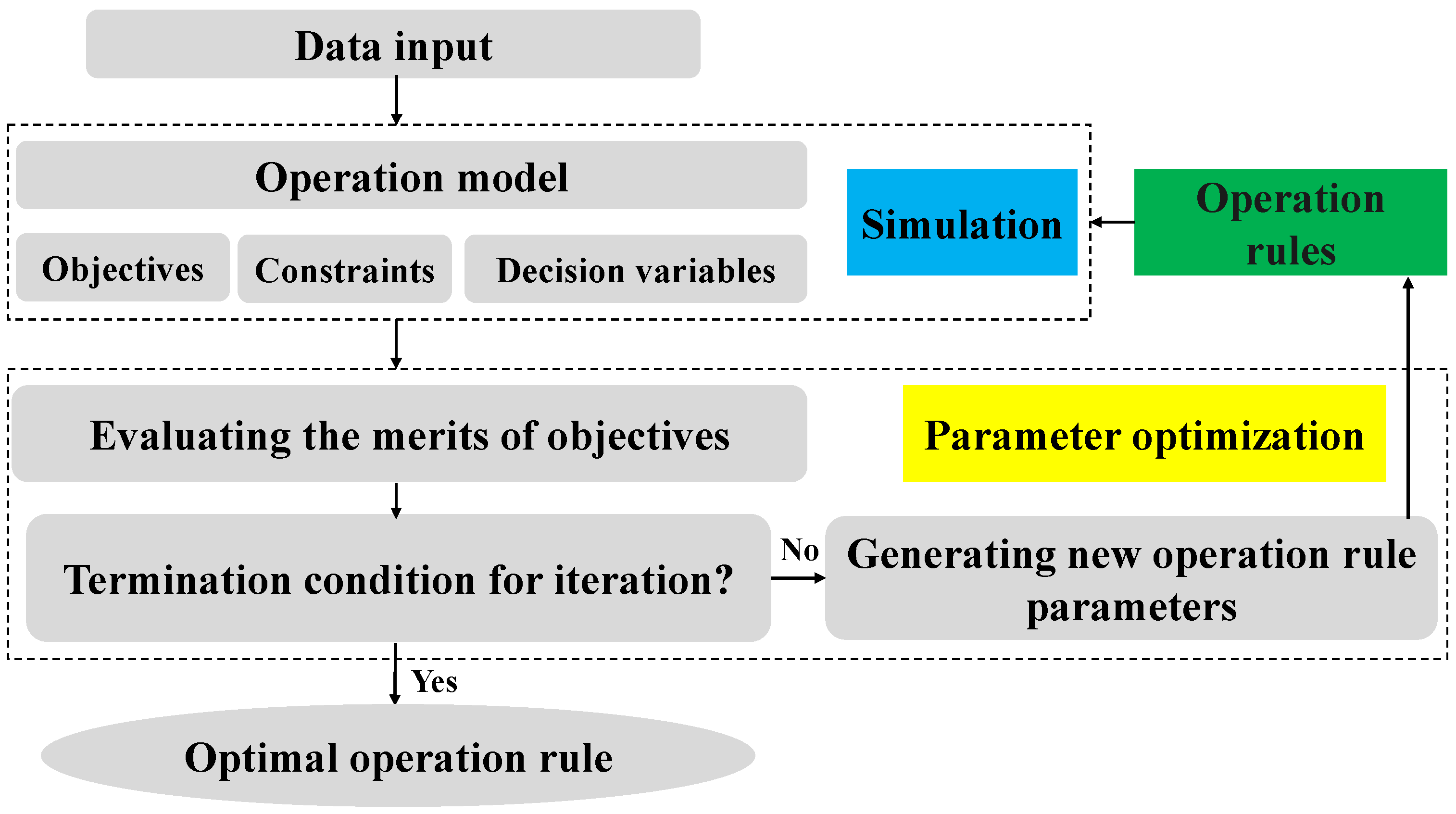 Study on the Basic Form of Reservoir Operation Rule Curves for Water ...