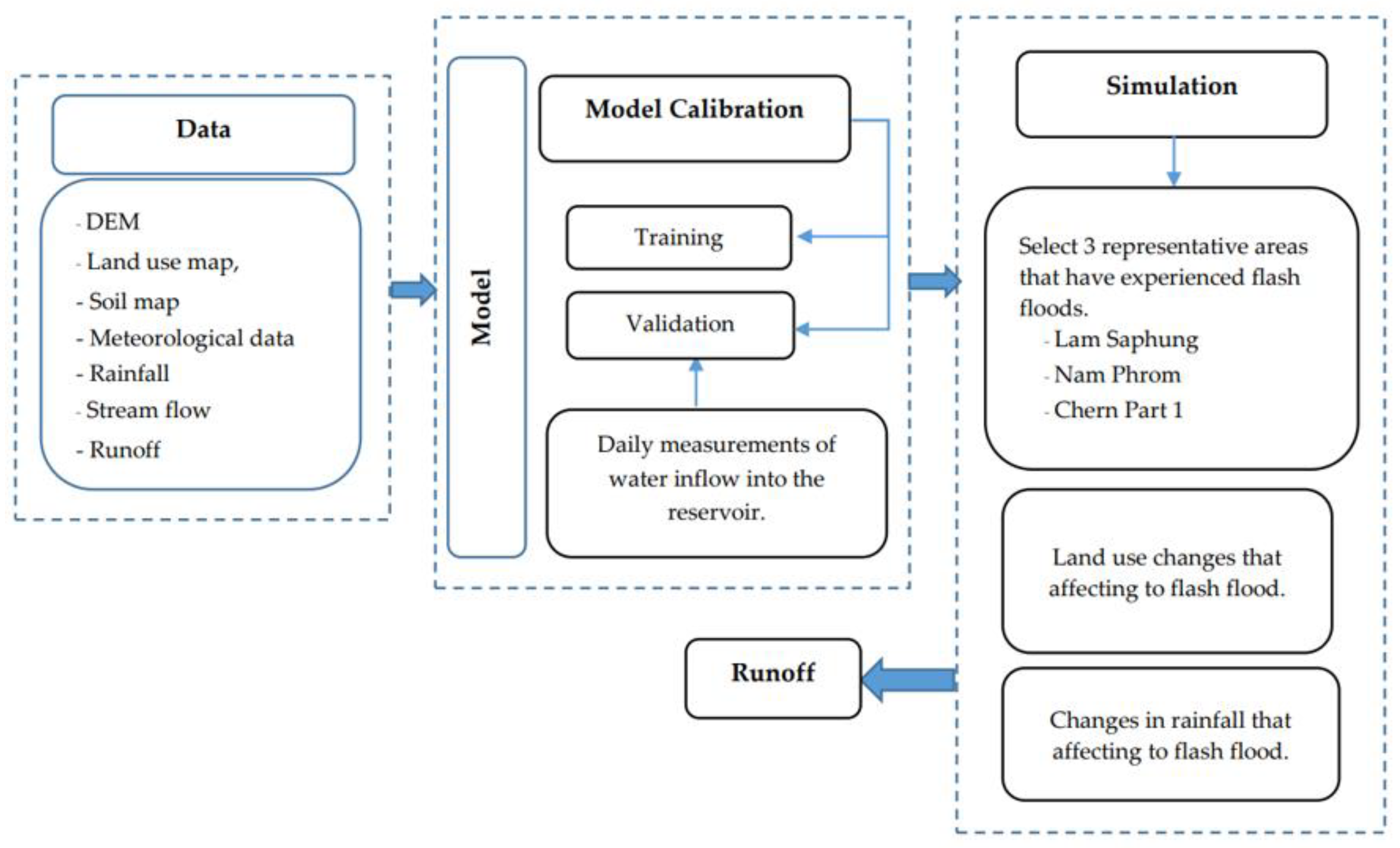 Application of SWAT Model for Assessment of Surface Runoff in Flash ...