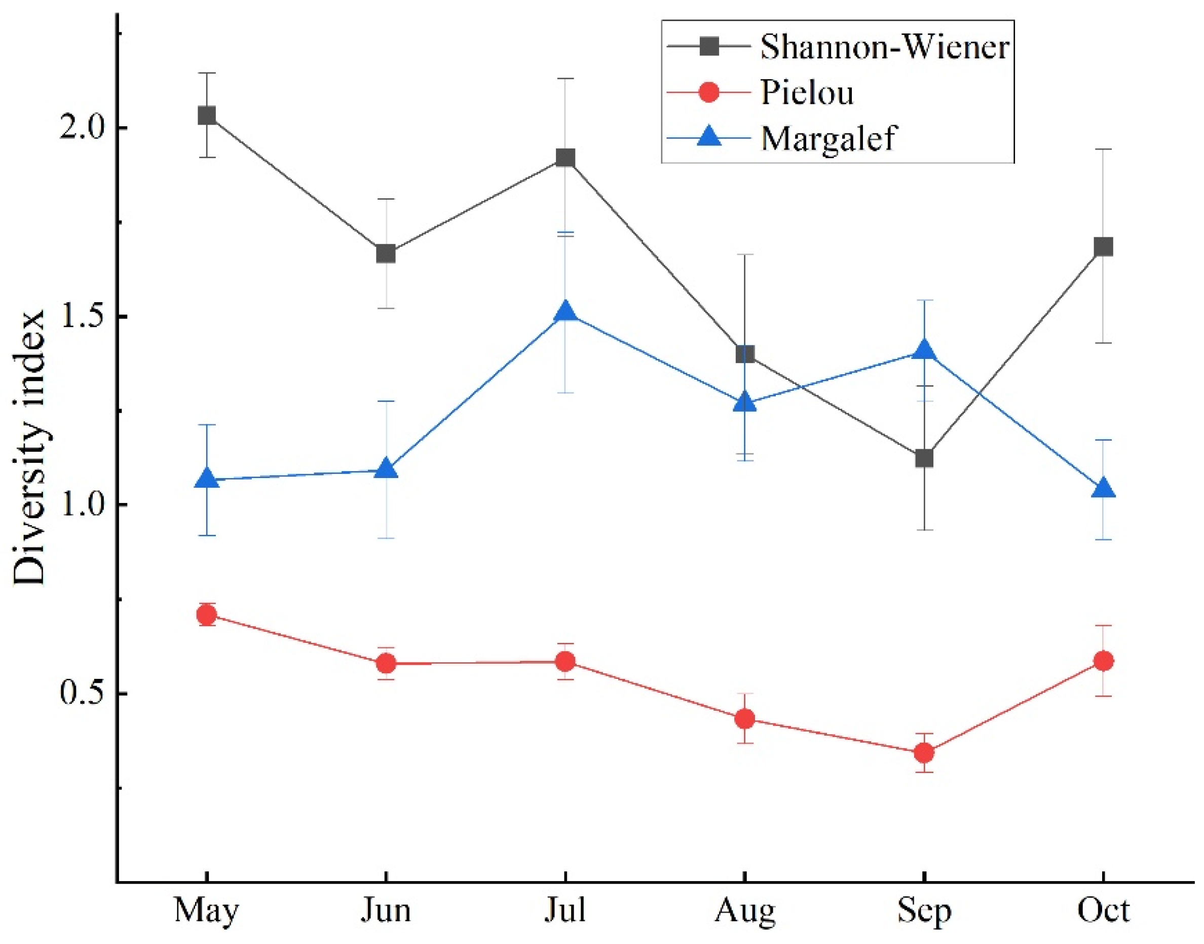 Dynamics of Phytoplankton Communities and Environmental Drivers in ...