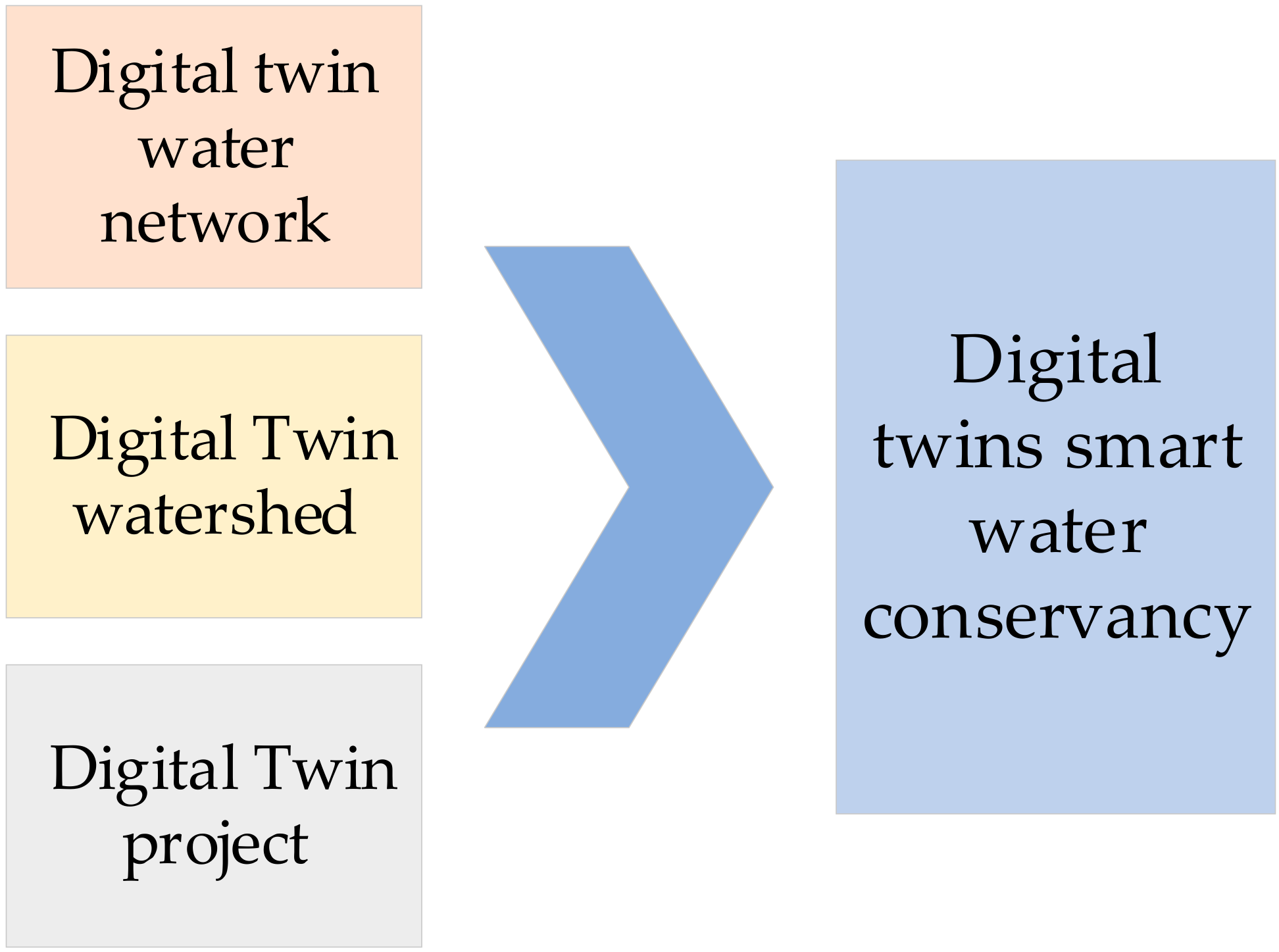 Digital Twin Smart Water Conservancy: Status, Challenges, and Prospects ...