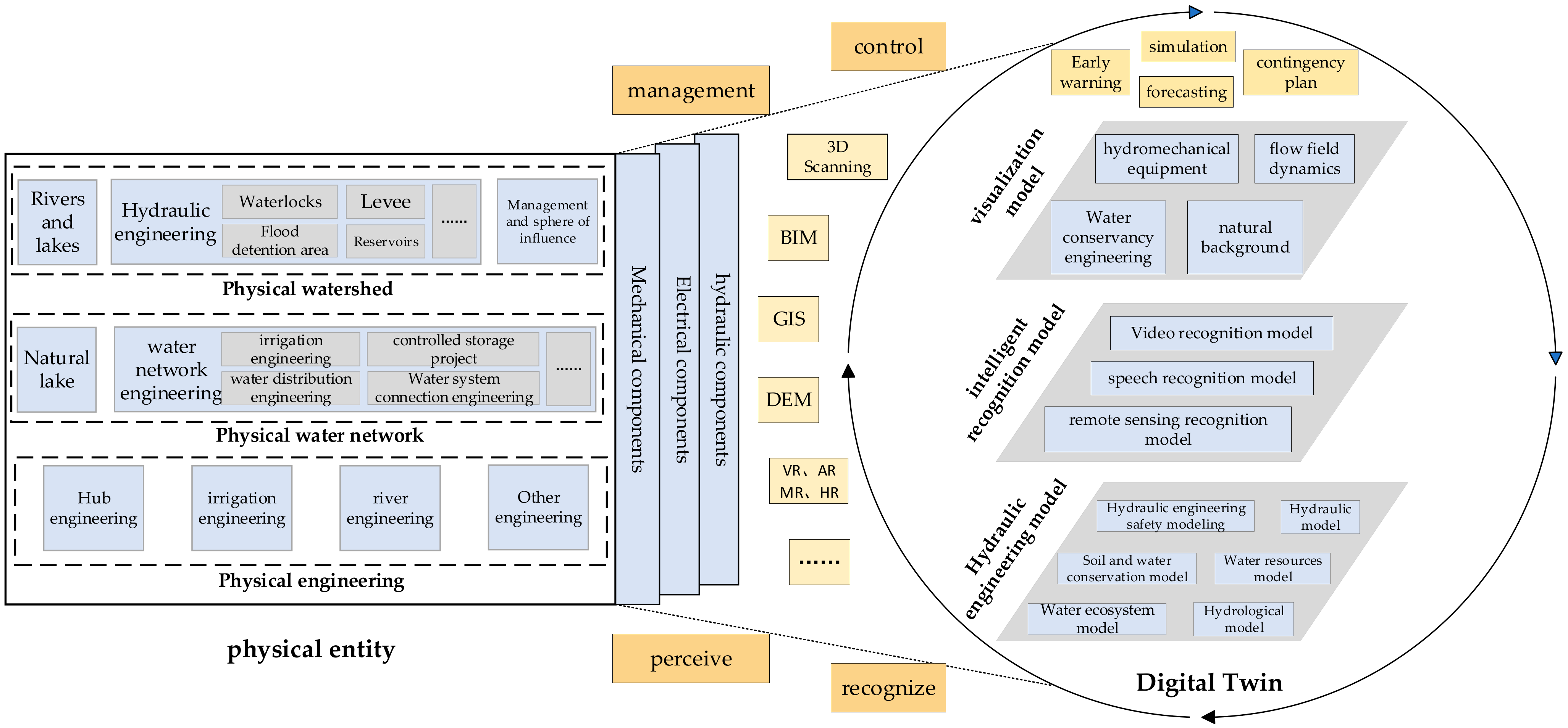 Digital Twin Smart Water Conservancy: Status, Challenges, and Prospects ...
