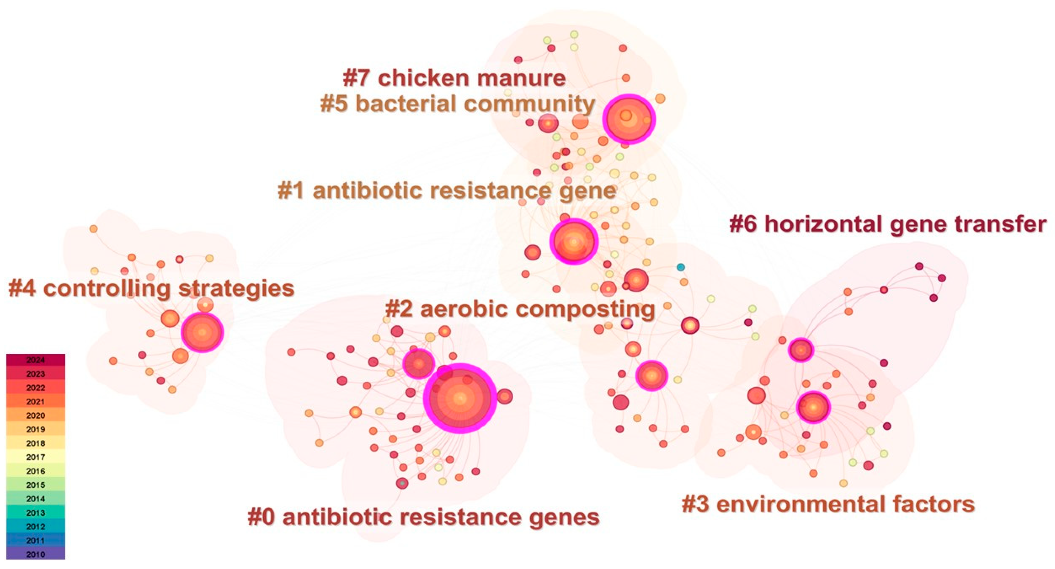Current Progress on Antibiotic Resistance Genes Removal by Composting ...