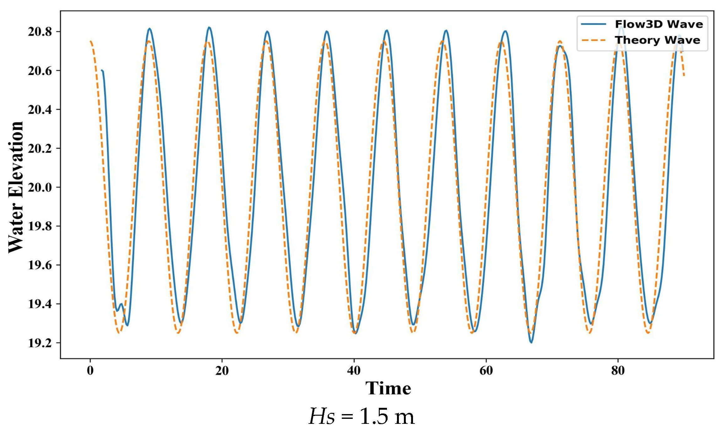 Analyzing Wave Dragon Under Different Wave Heights Using Flow-3D: A ...