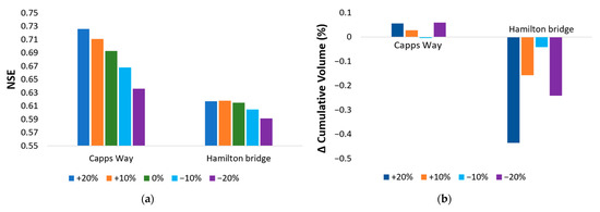 Comparing SWMM and HEC-RAS Hydrological Modeling Performance in Semi ...