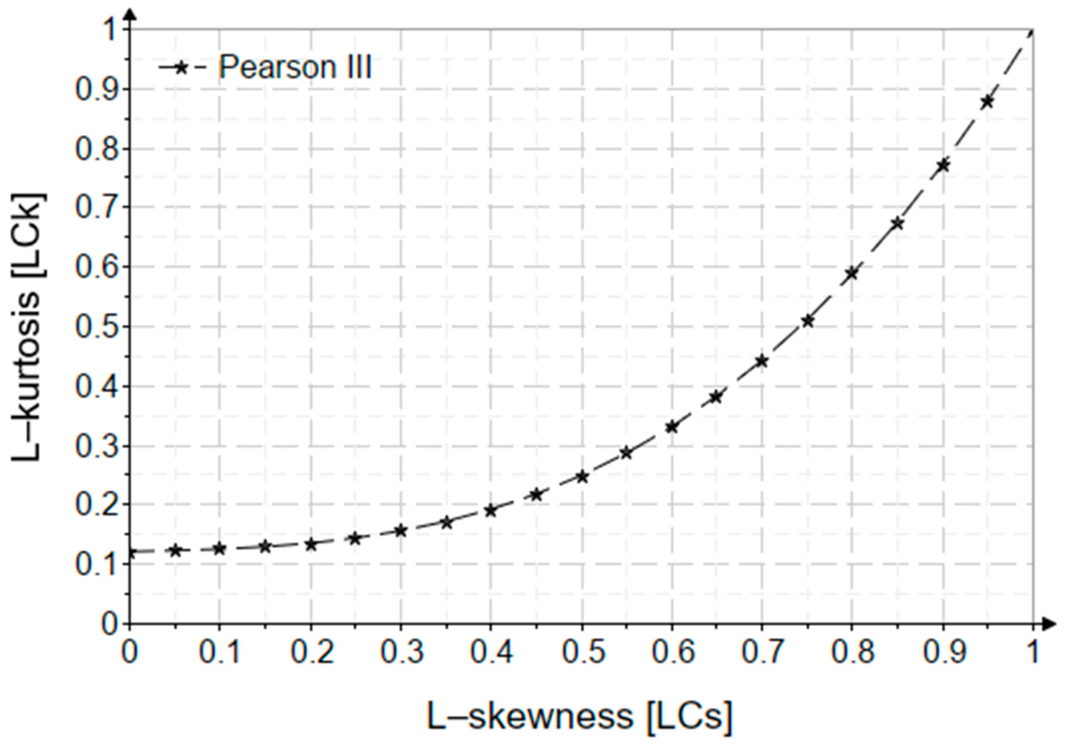 An In-Depth Statistical Analysis of the Pearson Type III Distribution Behavior in Modeling ...