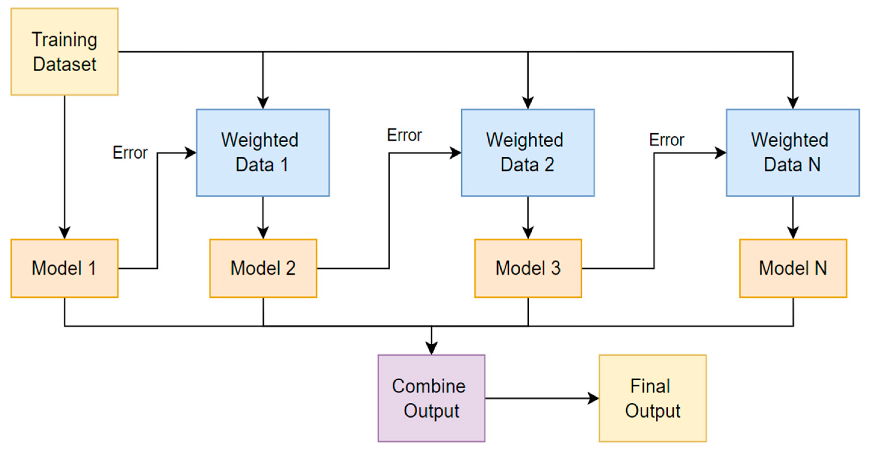 A Review of Water Quality Forecasting and Classification Using Machine ...