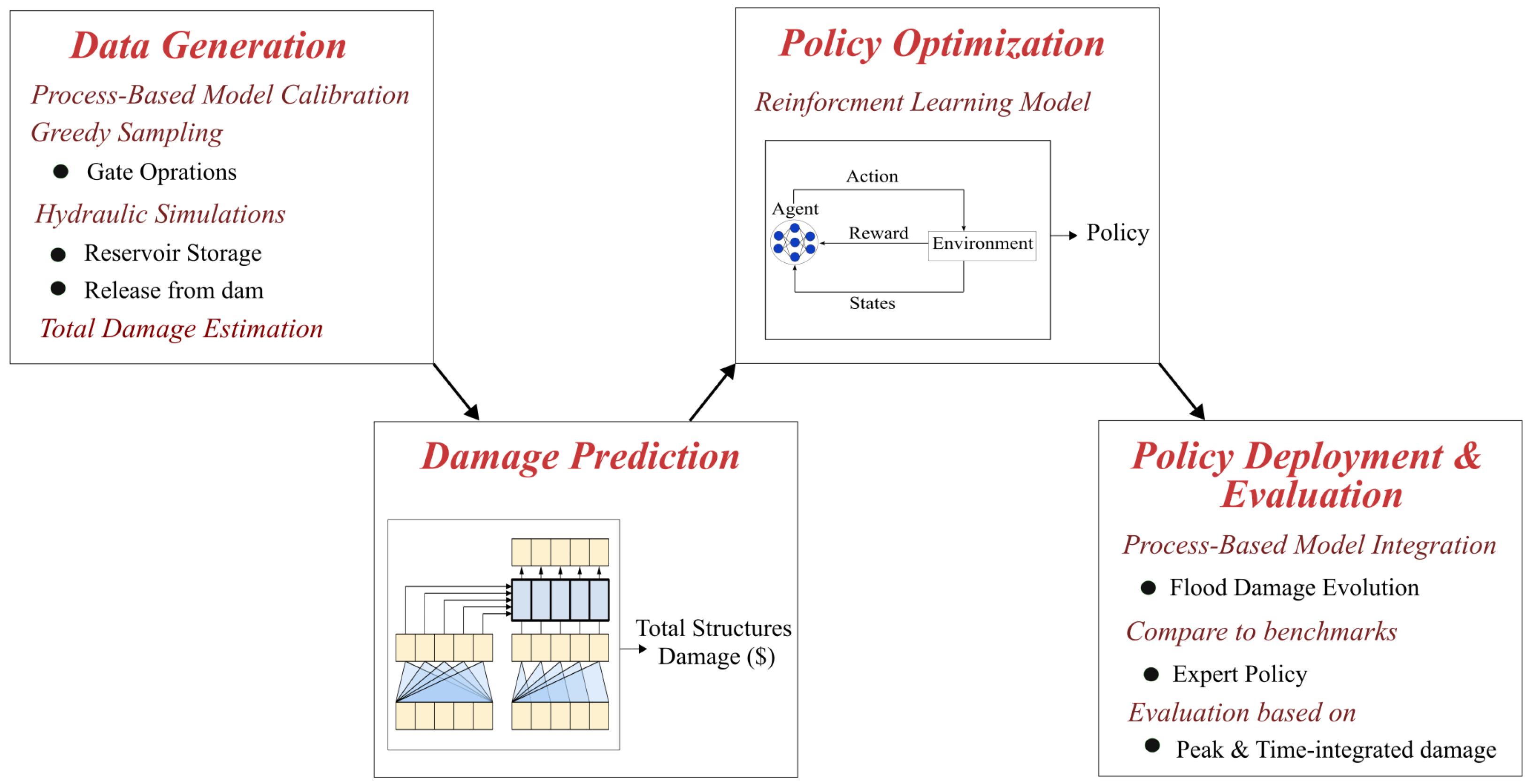 A Data-Driven Framework for Flood Mitigation: Transformer-Based Damage ...