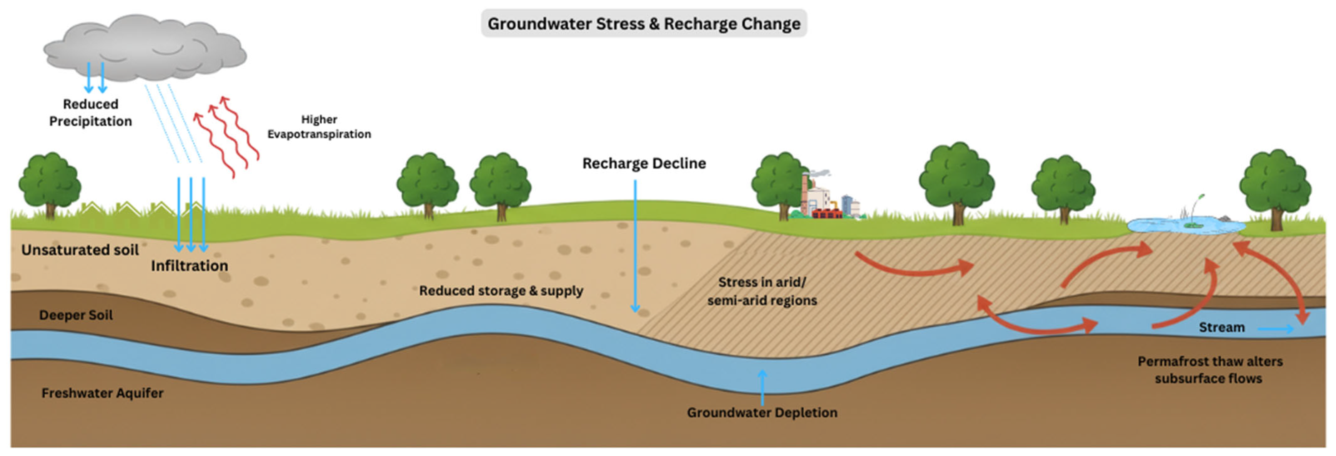 A Review on Climate Change Impacts on Freshwater Systems and Ecosystem ...