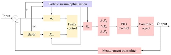 Multi-Objective Optimization for Irrigation Canal Water Allocation and ...