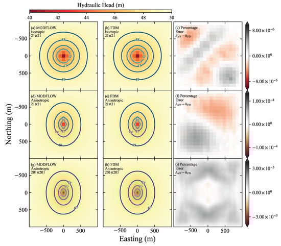 GIS-Integrated Groundwater Flow Modeling for Heterogeneous Media ...