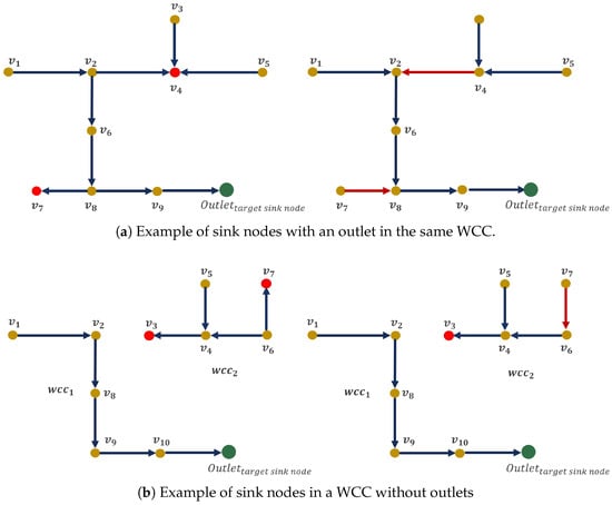 Reconstructing Sewer Network Topology Using Graph Theory | MDPI