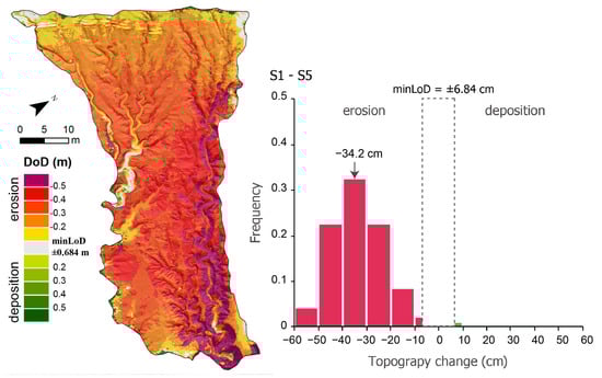 High-Resolution Monitoring of Badland Erosion Dynamics: Spatiotemporal ...