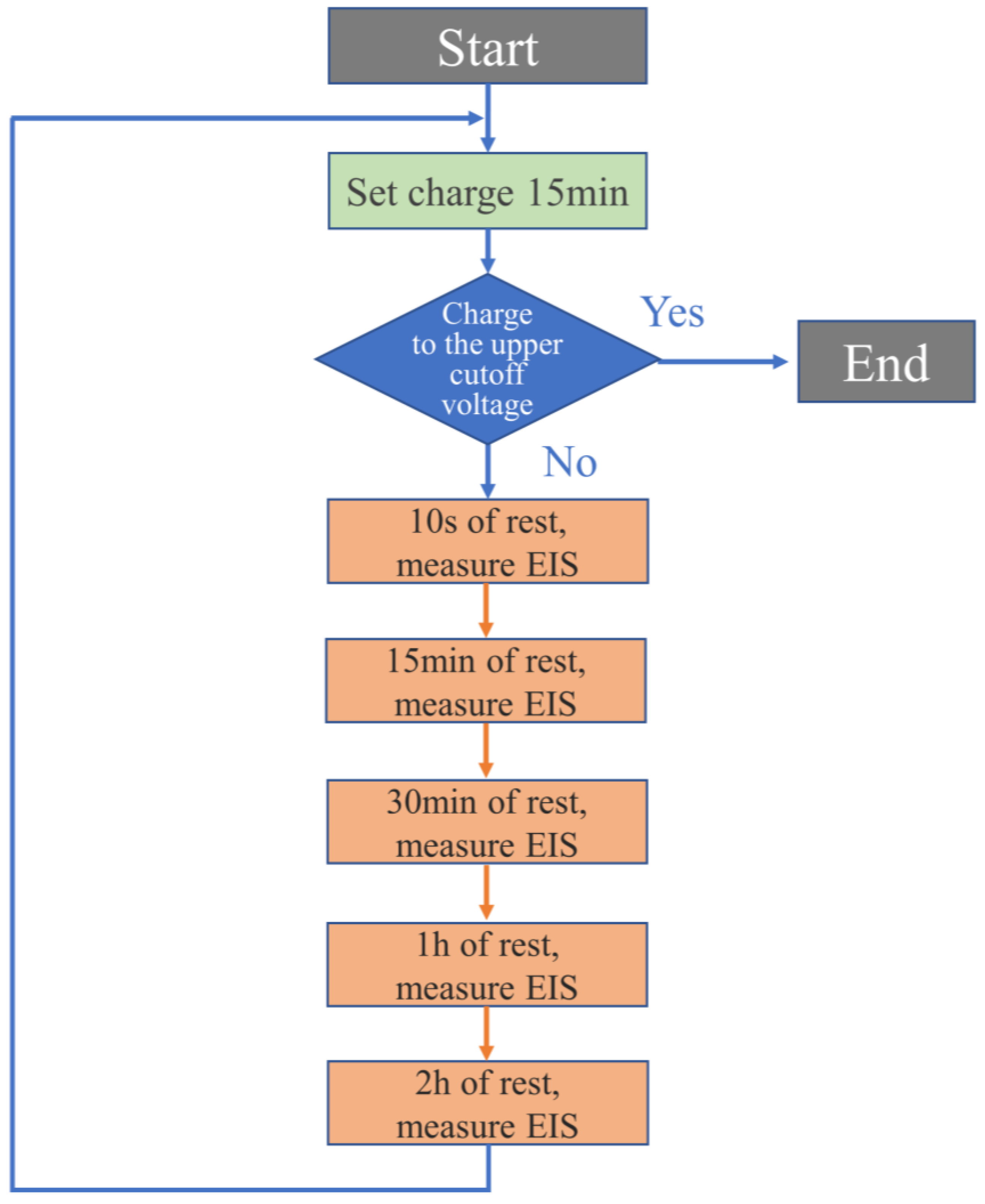 Electrochemical Impedance Spectrum (EIS) Variation of Lithium-Ion ...