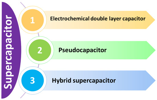 A Comprehensive Analysis of Supercapacitors and Their Equivalent ...