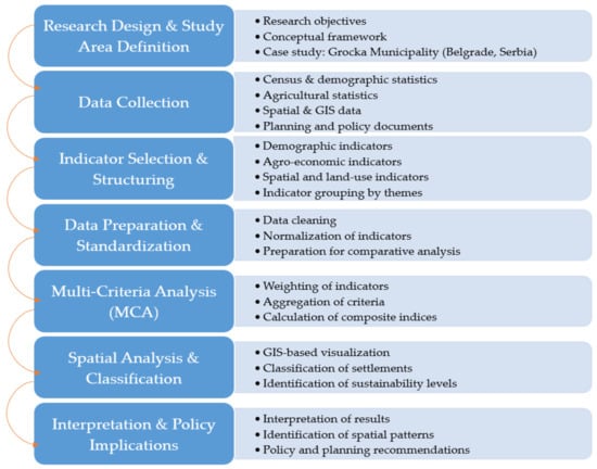 Geospatial Assessment of Agricultural Sustainability Using Multi ...